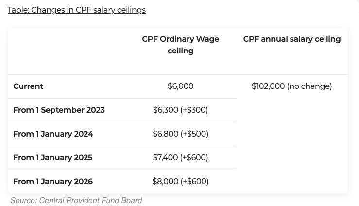 Understanding The Impacts Of The CPF Monthly Salary Ceiling Changes On Individuals — Engage