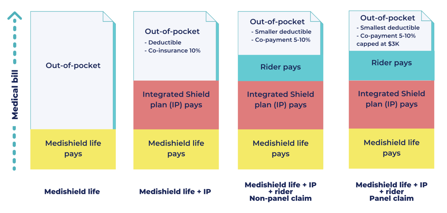 新加坡PR和公民的医疗保险 (Medishield Life & Integrated Shield Plan) - Medishield ...