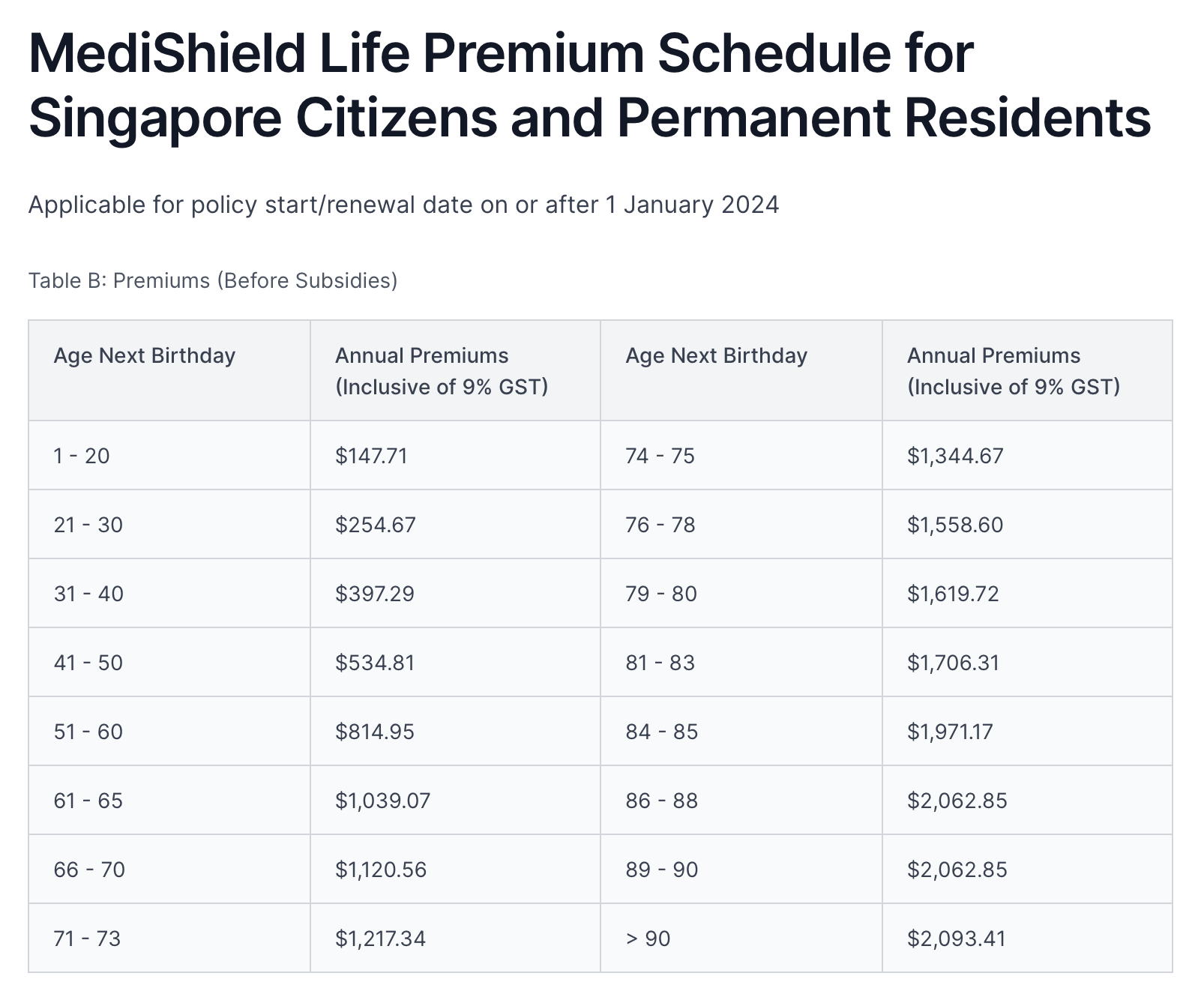 新加坡PR和公民的医疗保险 (Medishield Life & Integrated Shield Plan) - Medishield ...